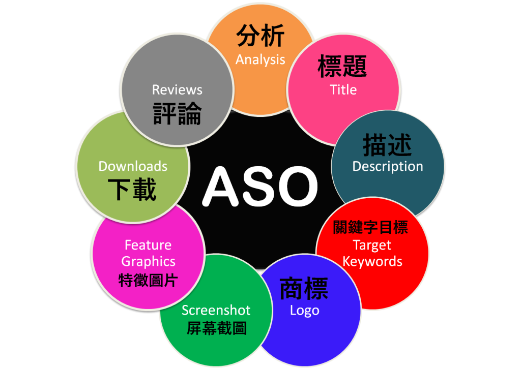 ASO優化技巧，如何提升App排名 – 2025 年全攻略 - 全球BGE數字營銷專家